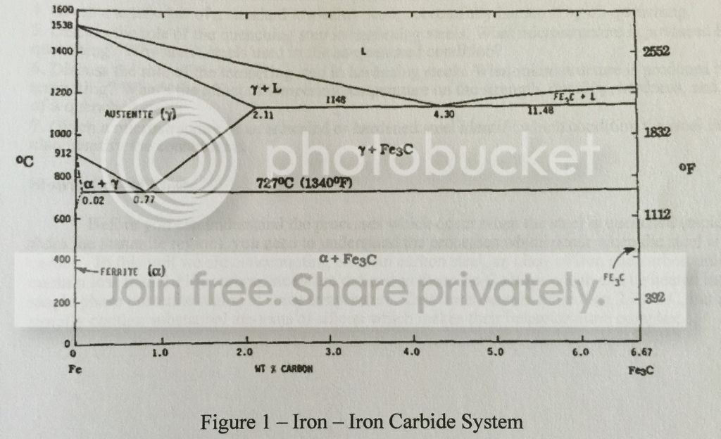 Solved Iron-Iron Carbide phase diagram a) What is the | Chegg.com